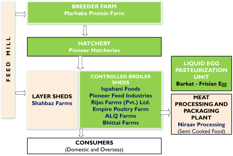Poultry – SEDF – Sindh Enterprise Development Fund